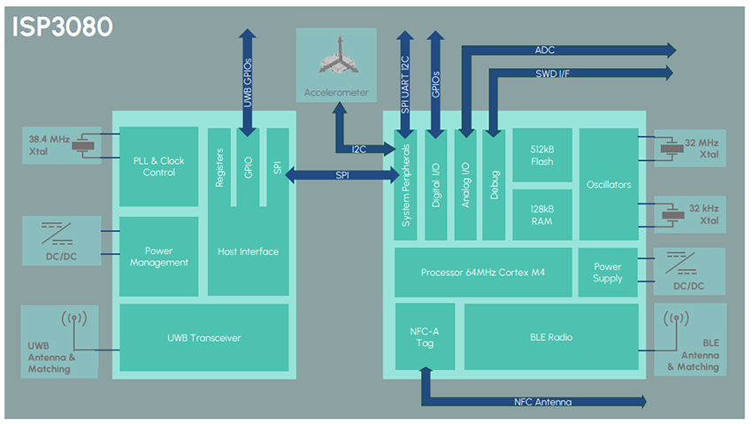 ISP3080 Ultra-Wide Band BLUETOOTH® LE Modules - Insight SiP | Mouser